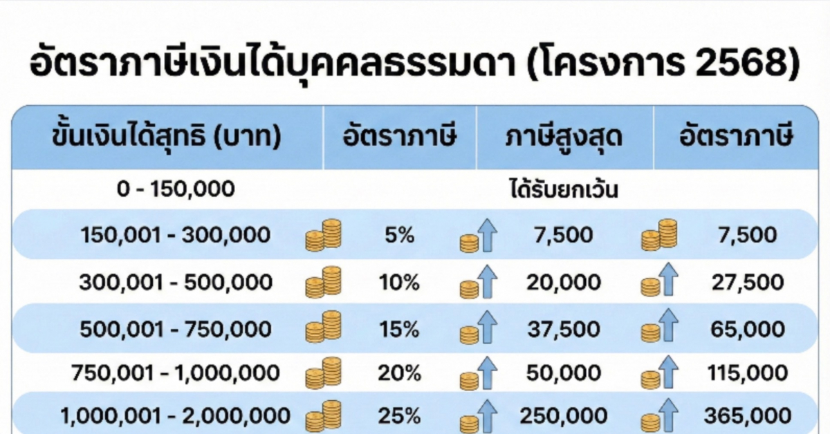 อัตราภาษีเงินได้บุคคลธรรมดา 2568 - Digital Office