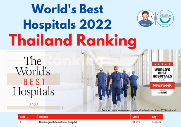 Worlds Best Hospitals 2022 - Thailand Ranking - Digital Office
