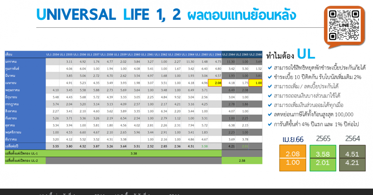 ผลตอบแทน Universal Life เดือน เมษายน 2566 - Digital Office