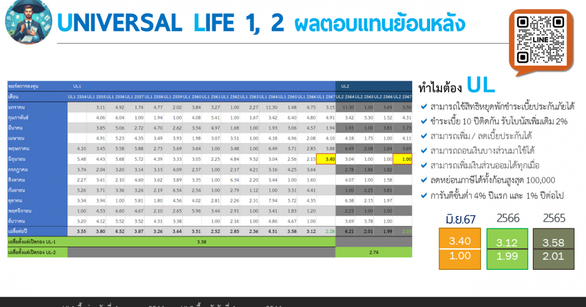 ผลตอบแทน Universal Life เดือน มิถุนายน 2567 - Digital Office