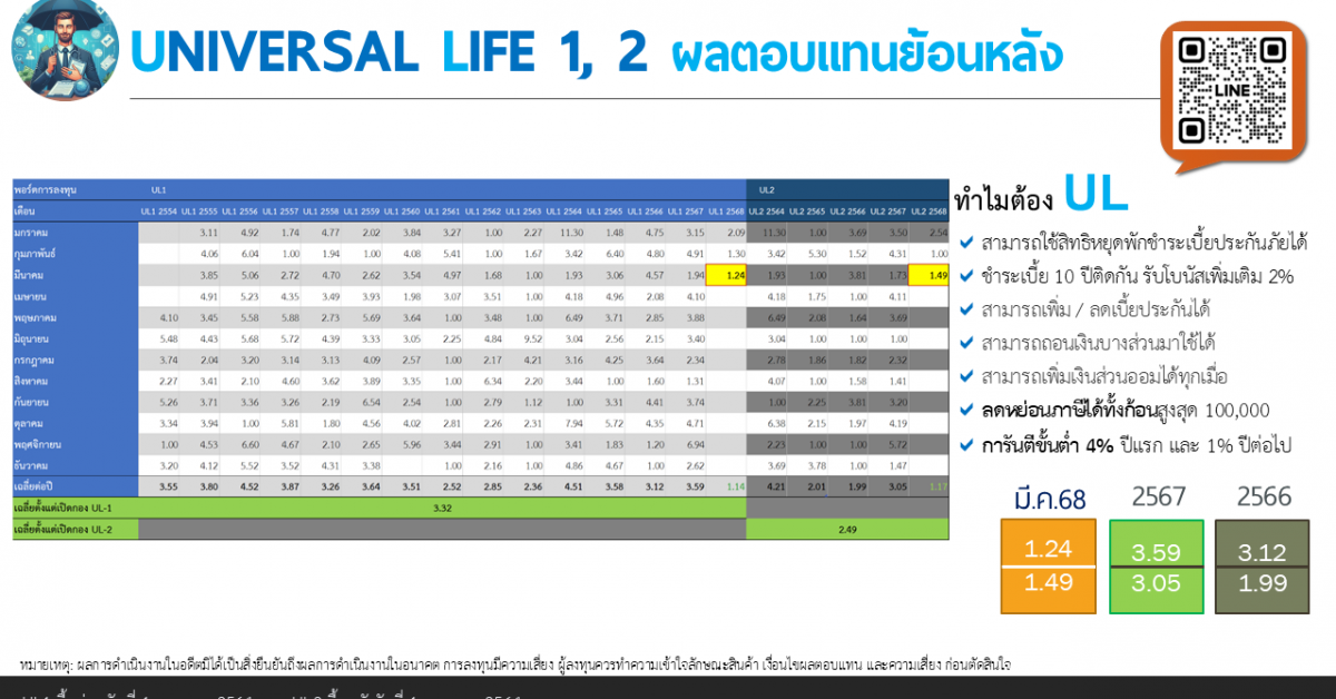ผลตอบแทน Universal Life เดือน มีนาคม 2568 - Digital Office